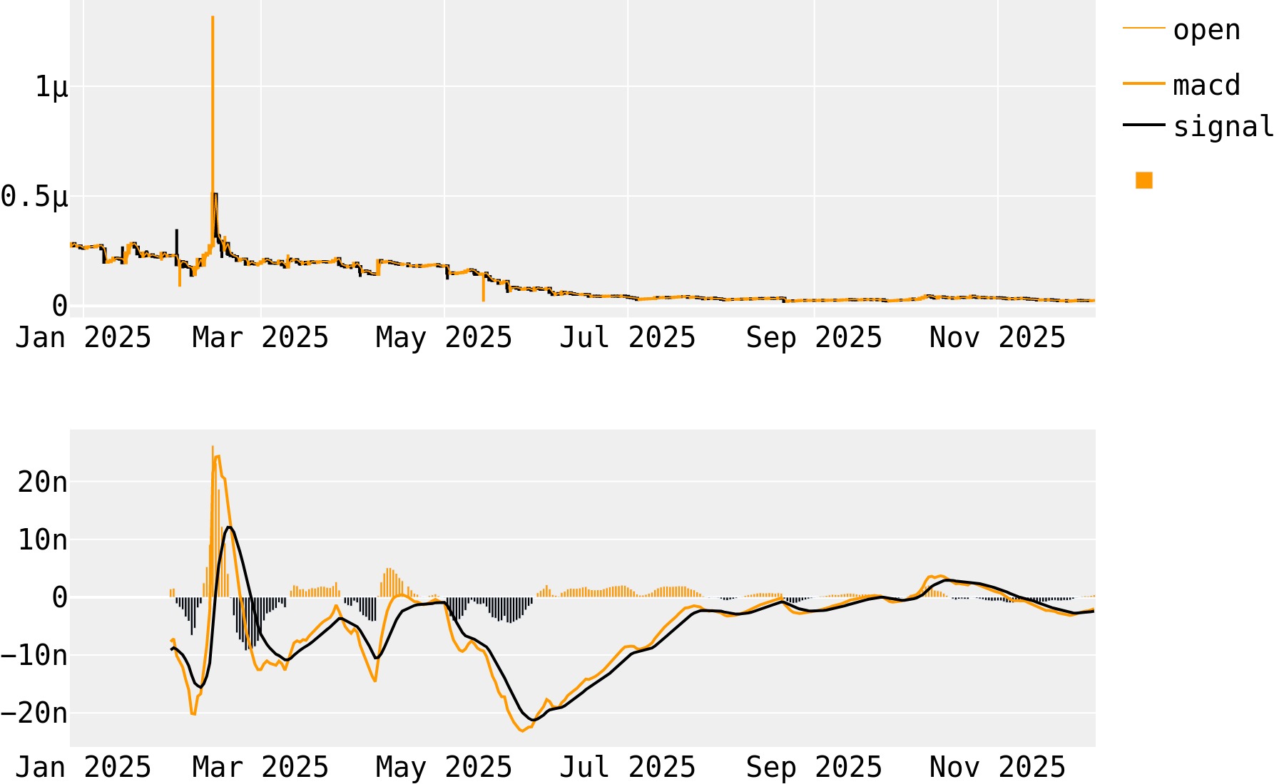 Green Shiba Inu MACD