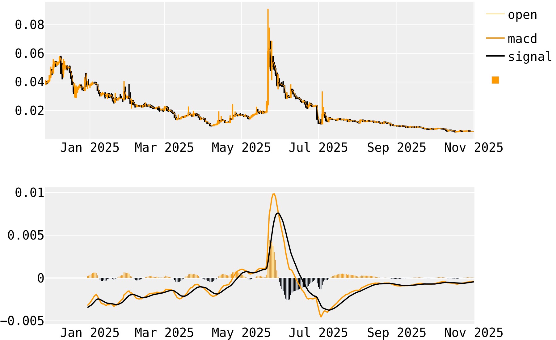 Guild of Guardians MACD