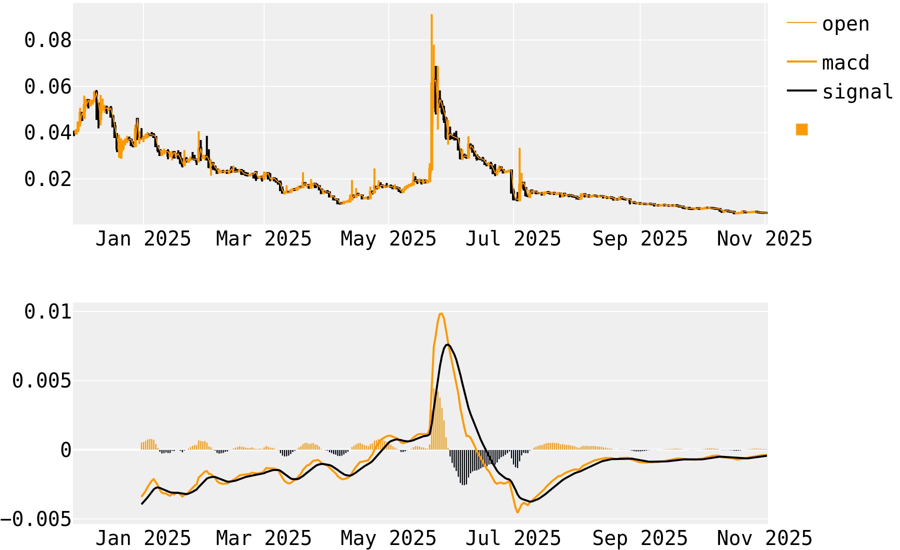 Guild of Guardians MACD