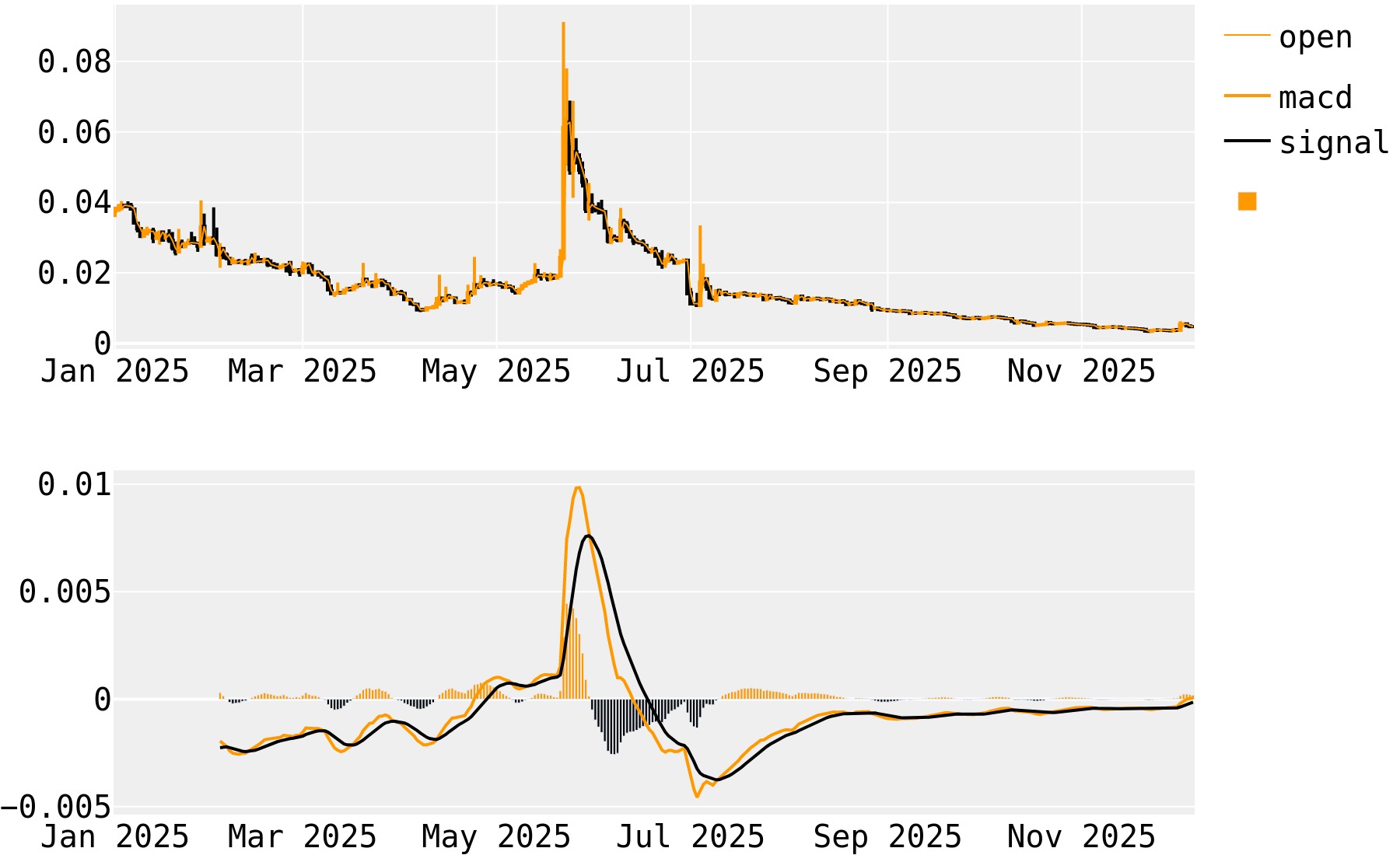 Guild of Guardians MACD