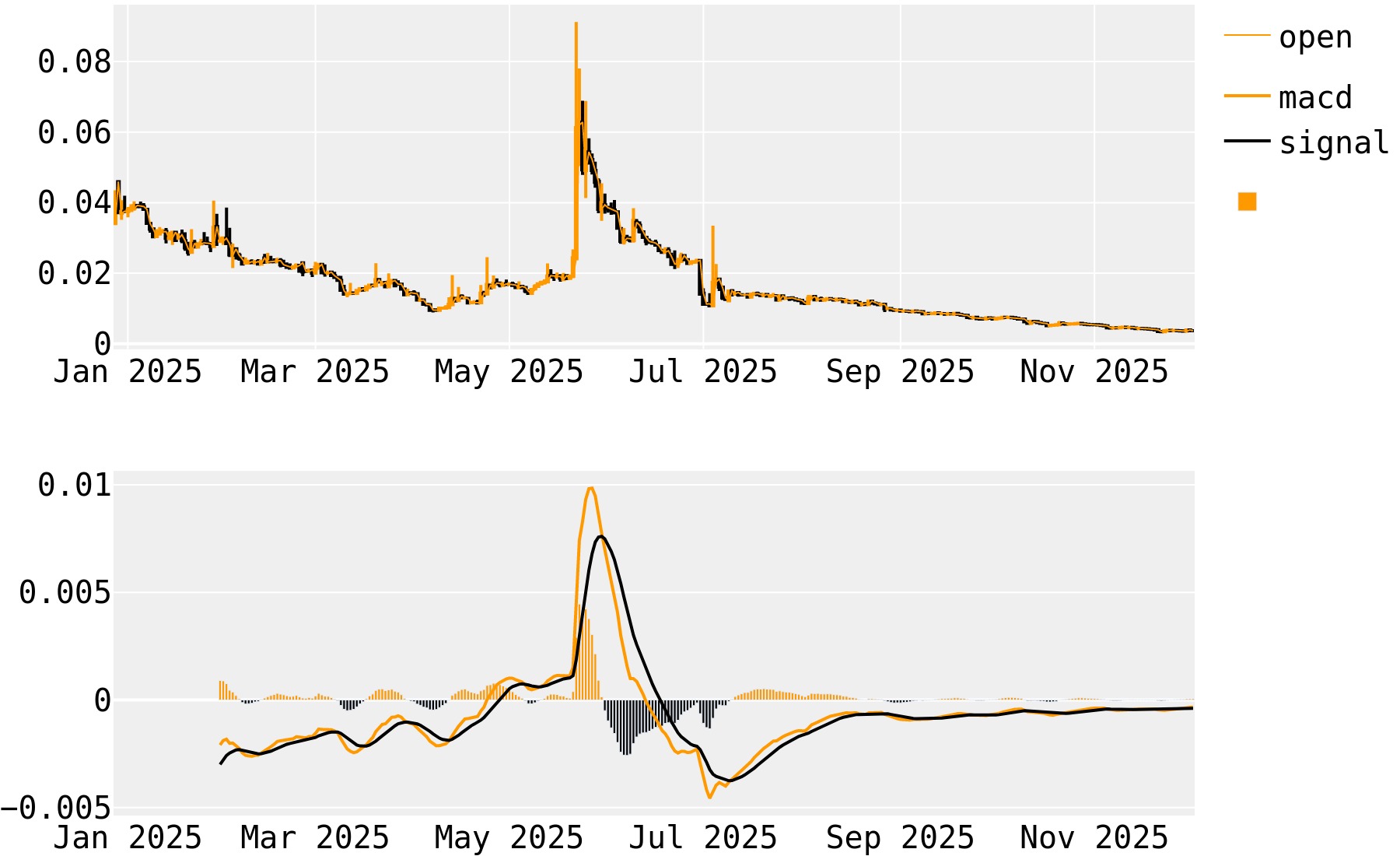 Guild of Guardians MACD