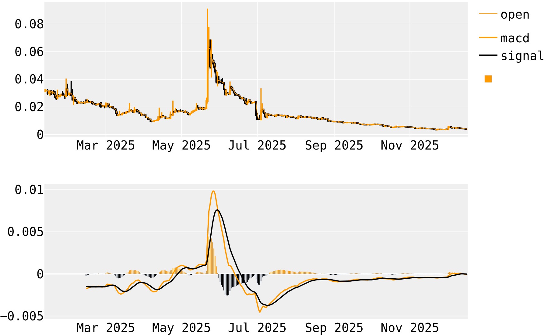 Guild of Guardians MACD