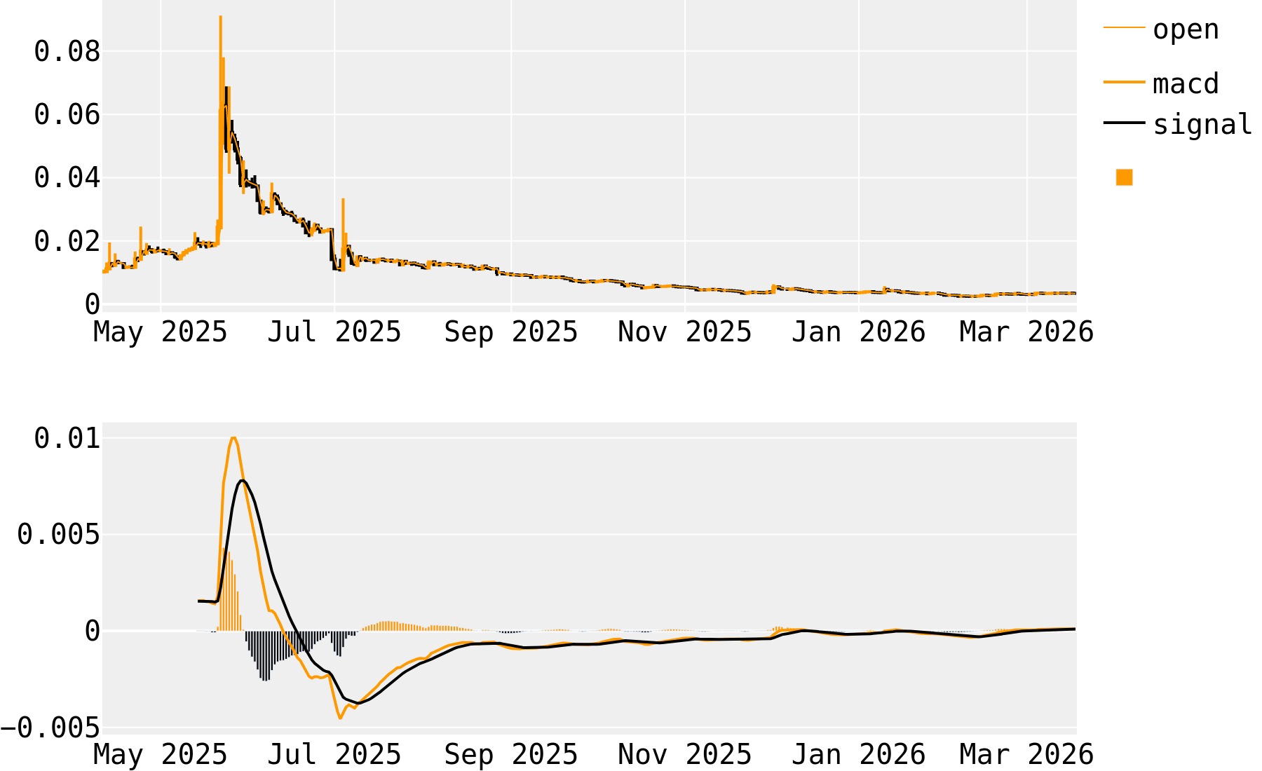 Guild of Guardians MACD