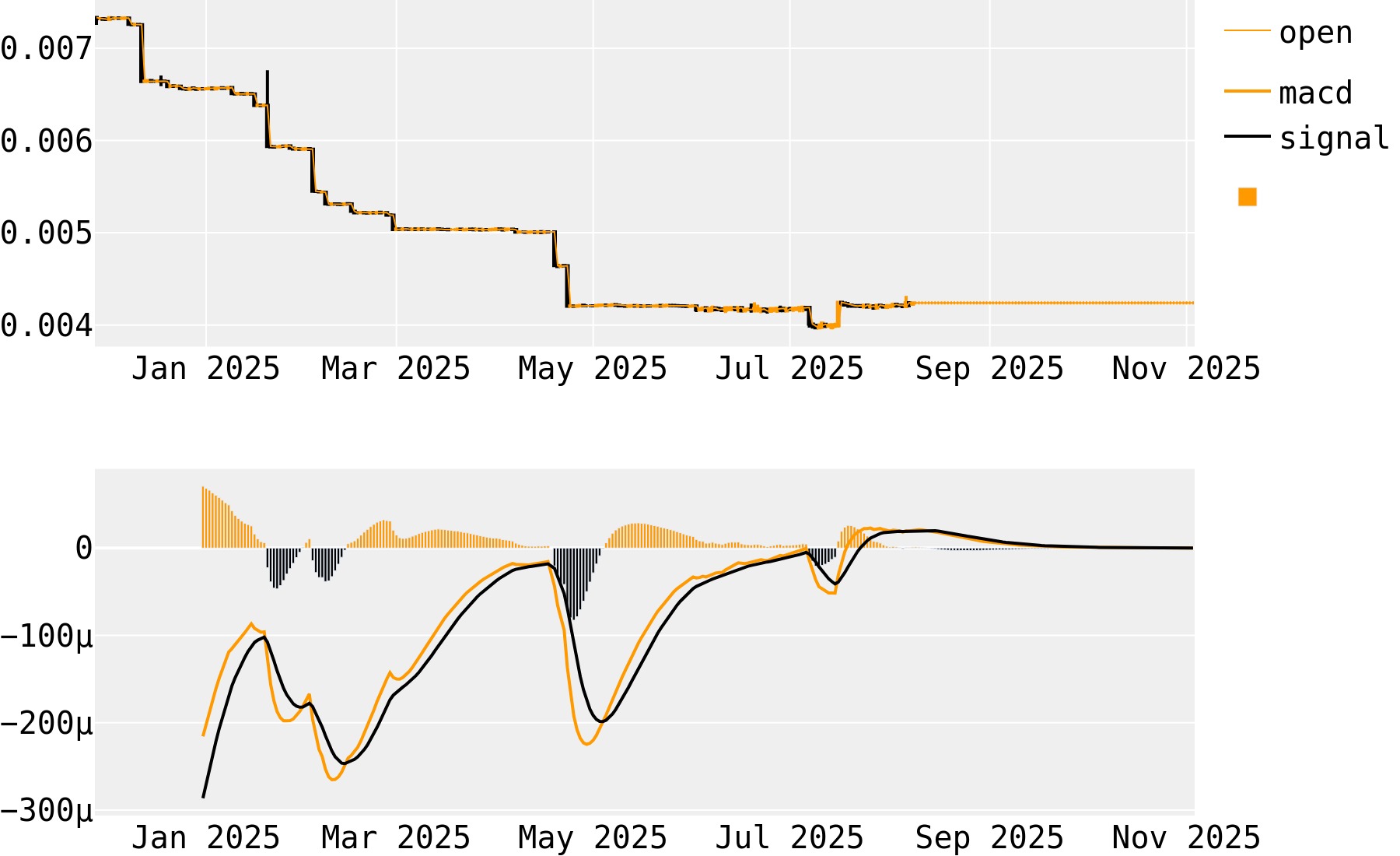 GulfCoin MACD