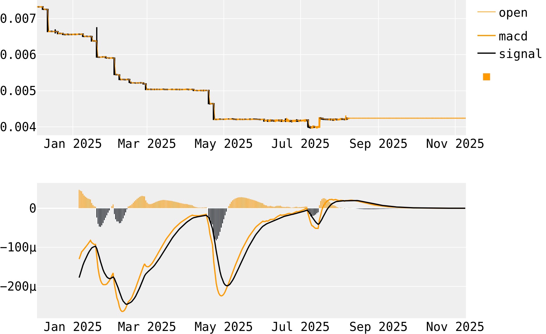 GulfCoin MACD