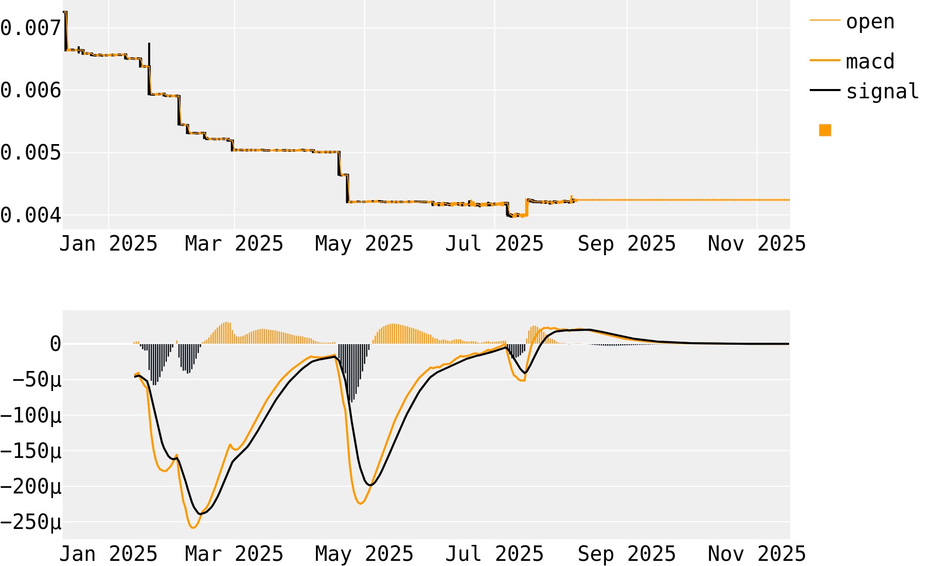 GulfCoin MACD