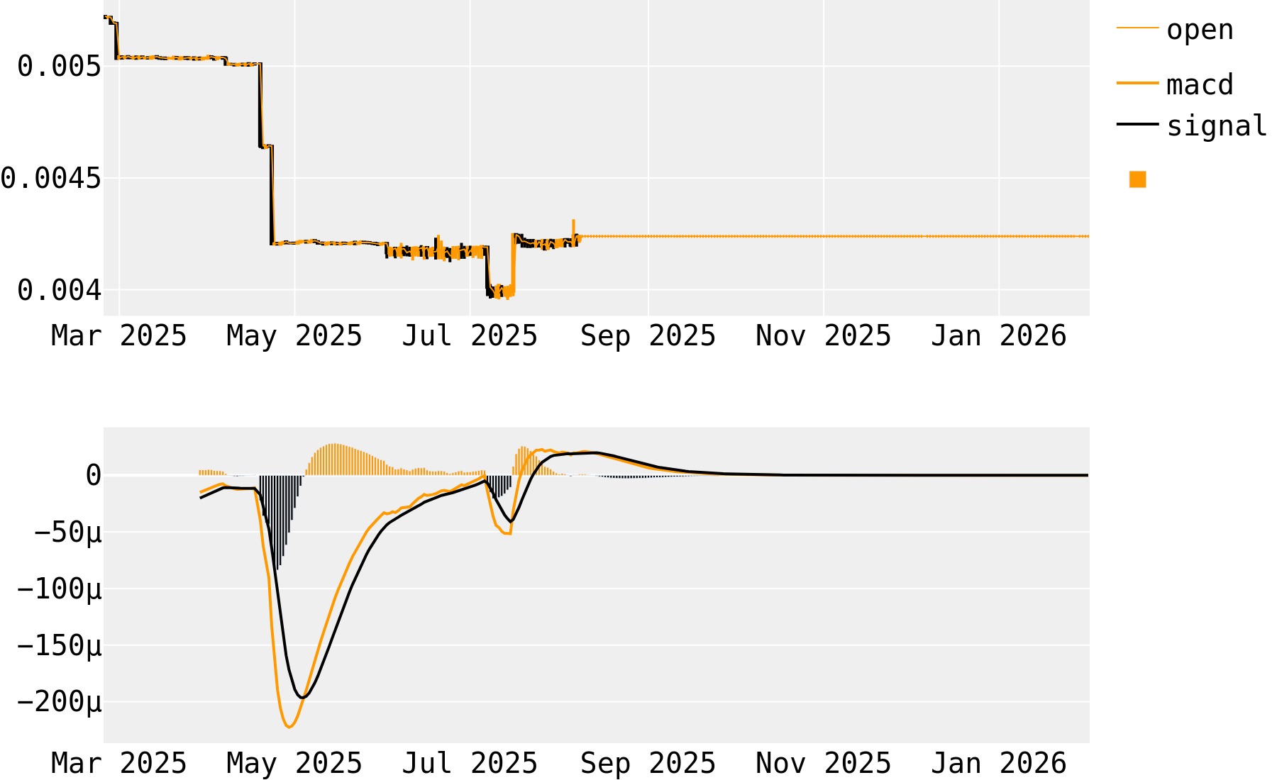 GulfCoin MACD
