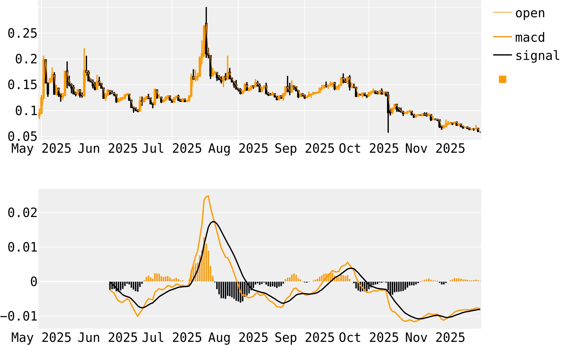 Haedal Protocol MACD