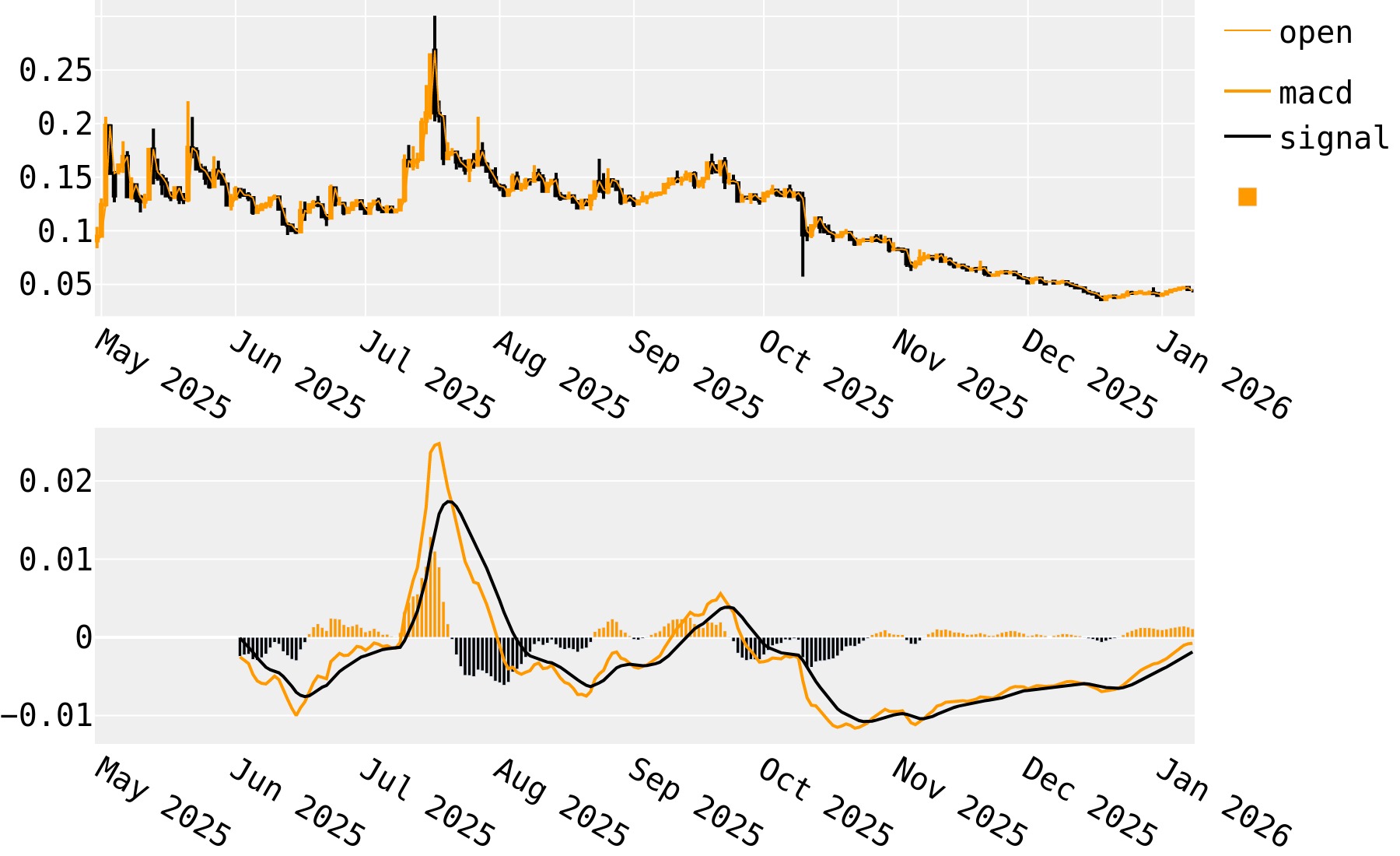 Haedal Protocol MACD