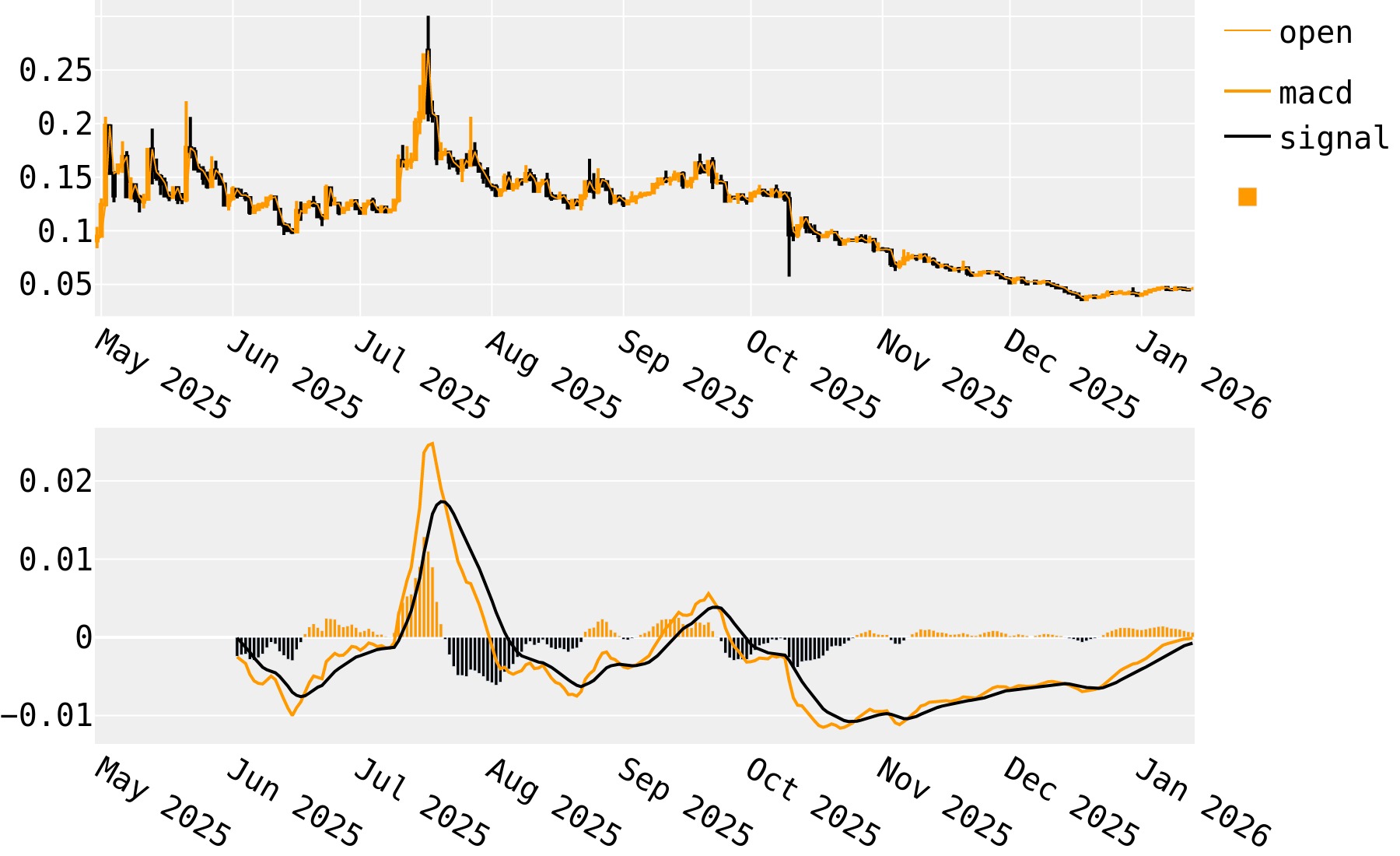 Haedal Protocol MACD