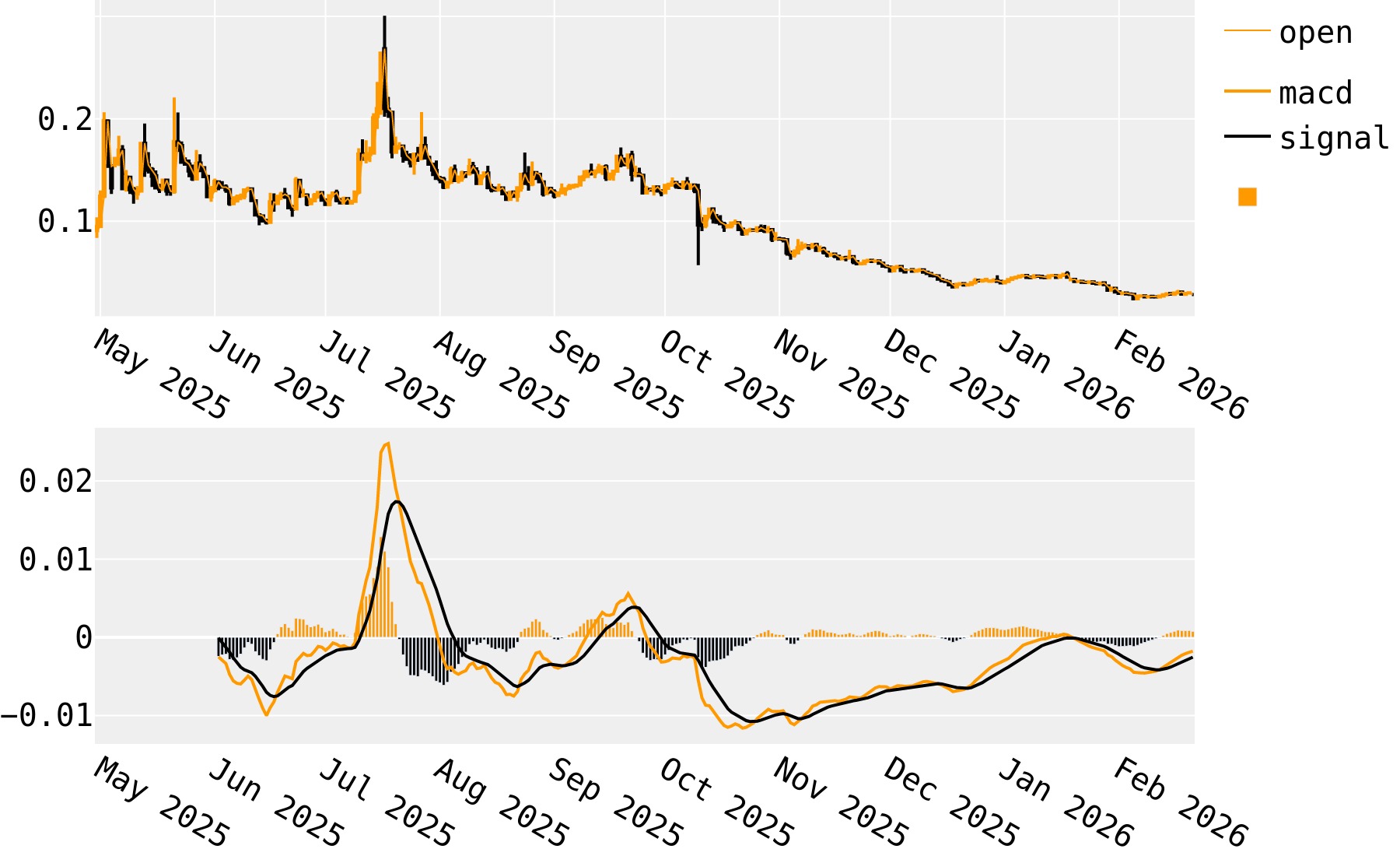 Haedal Protocol MACD