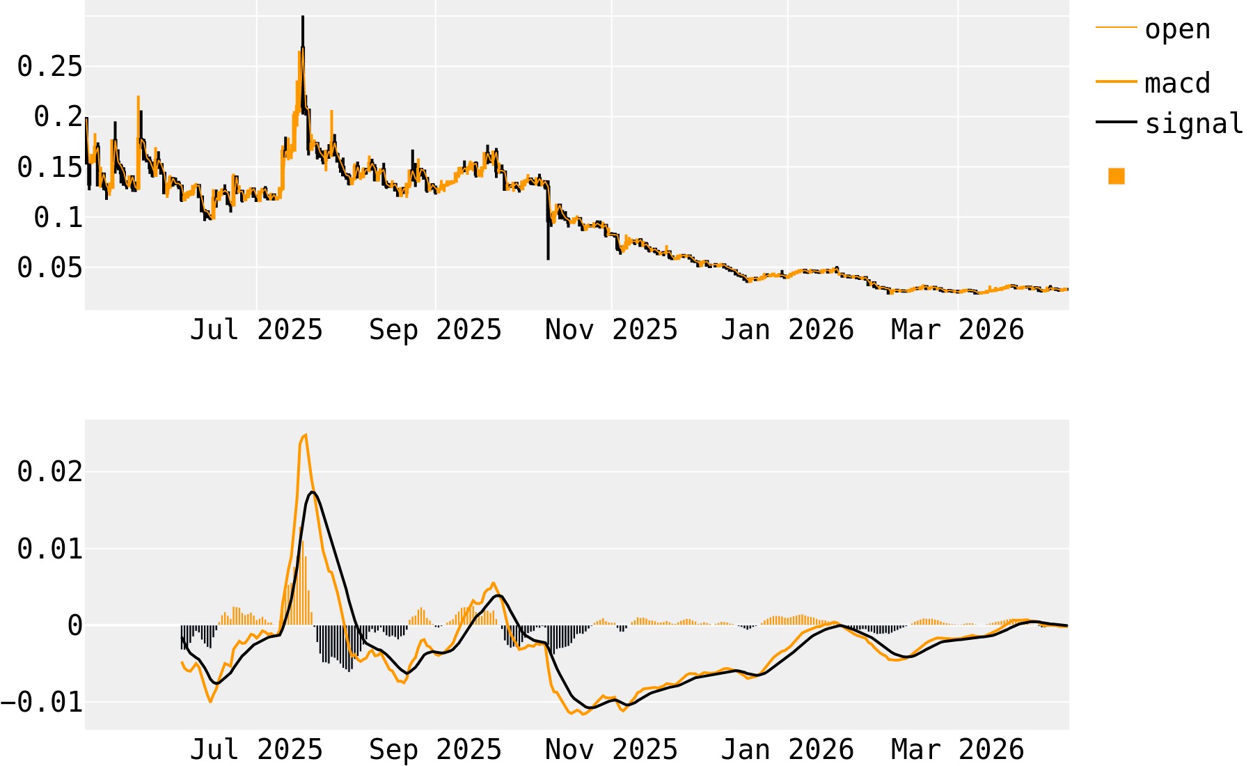 Haedal Protocol MACD