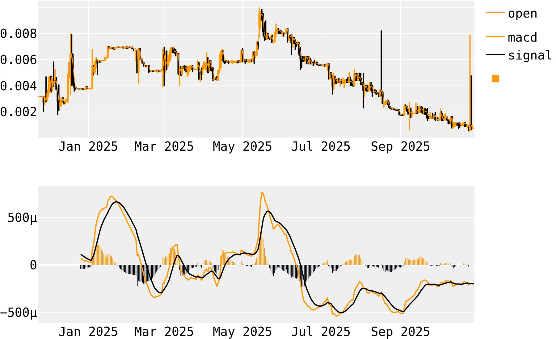 Happy Birthday Coin MACD