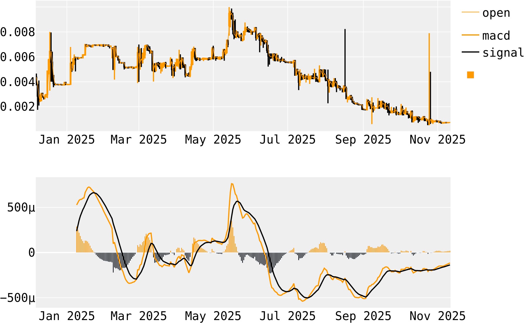 Happy Birthday Coin MACD