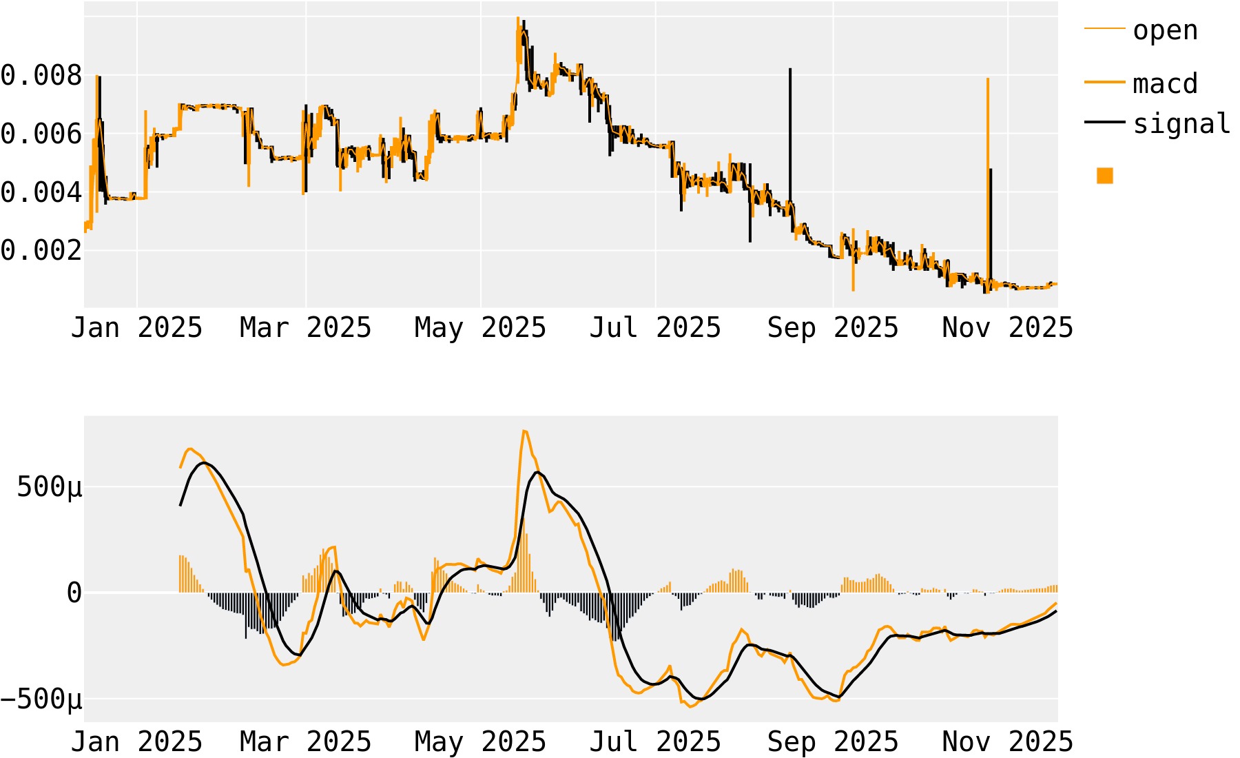 Happy Birthday Coin MACD