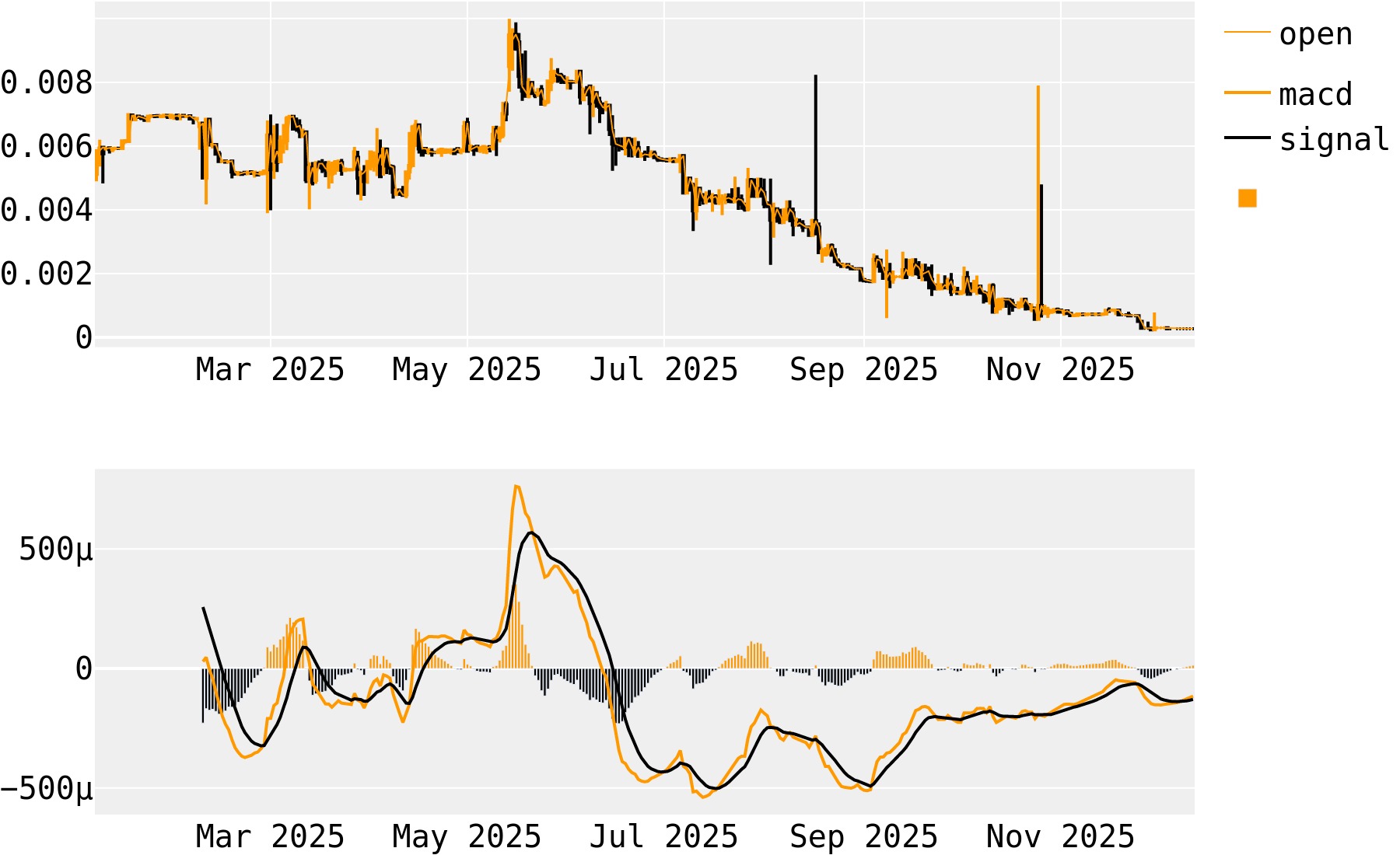 Happy Birthday Coin MACD