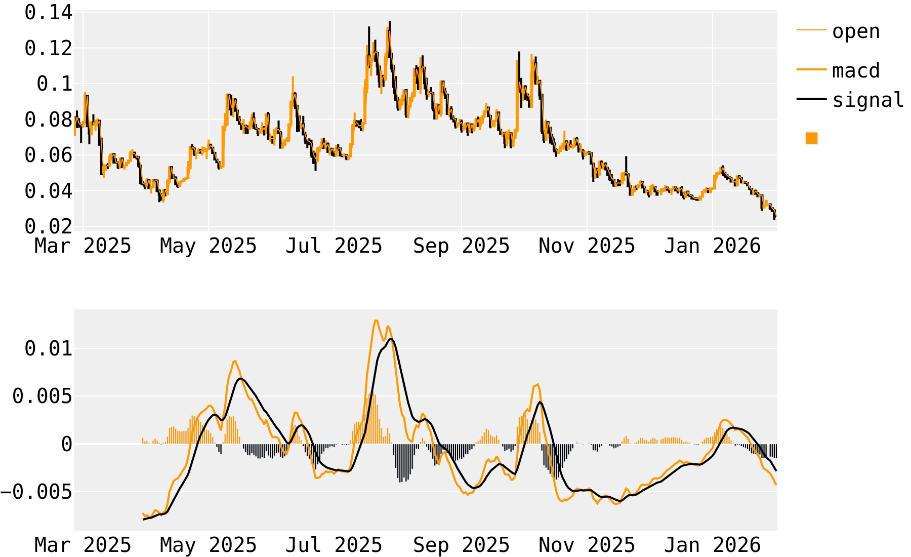 HarryPotterObamaSonic10Inu (ERC-20) MACD