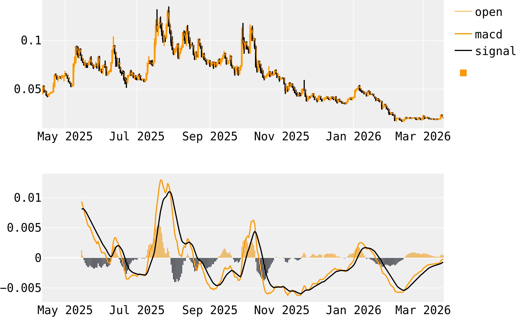 HarryPotterObamaSonic10Inu (ERC-20) MACD