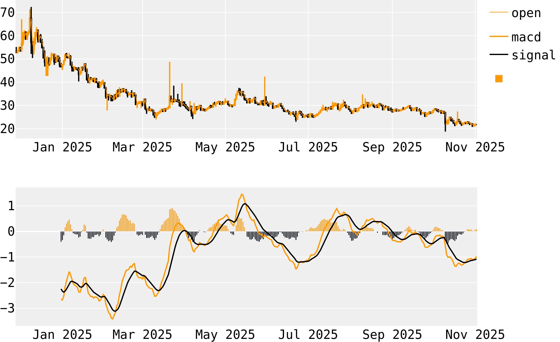Harvest Finance MACD