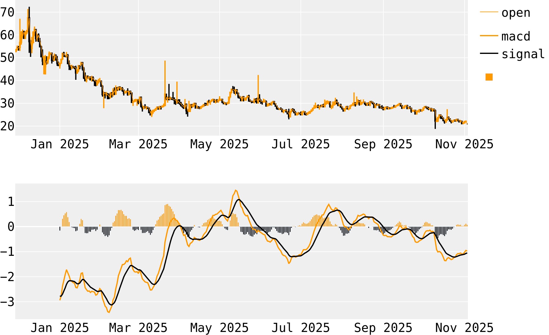 Harvest Finance MACD