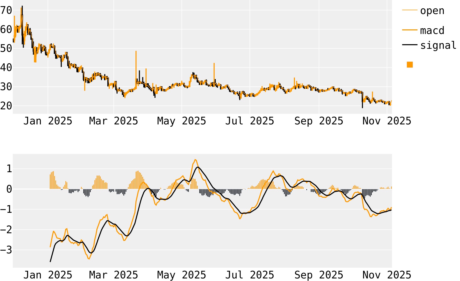 Harvest Finance MACD