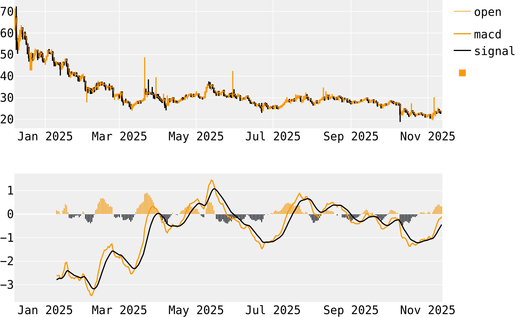 Harvest Finance MACD