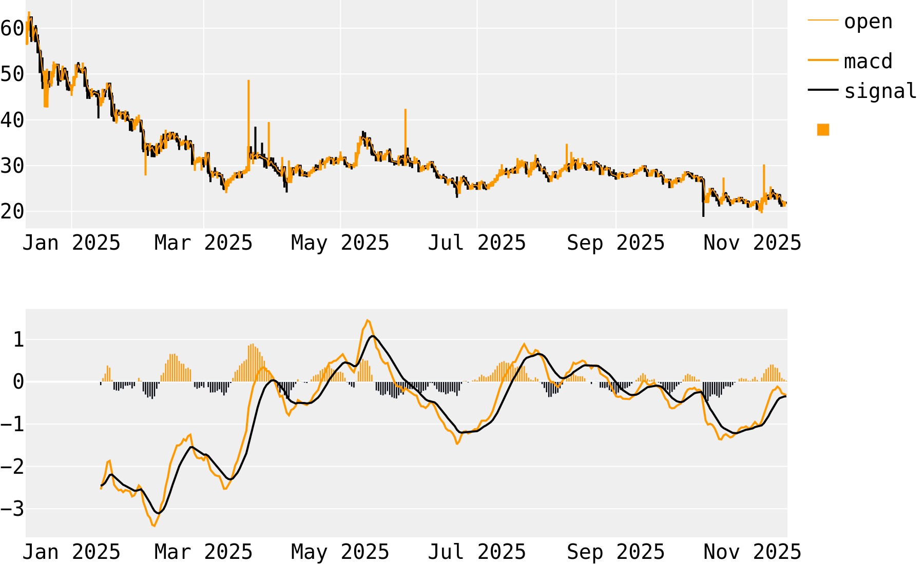 Harvest Finance MACD