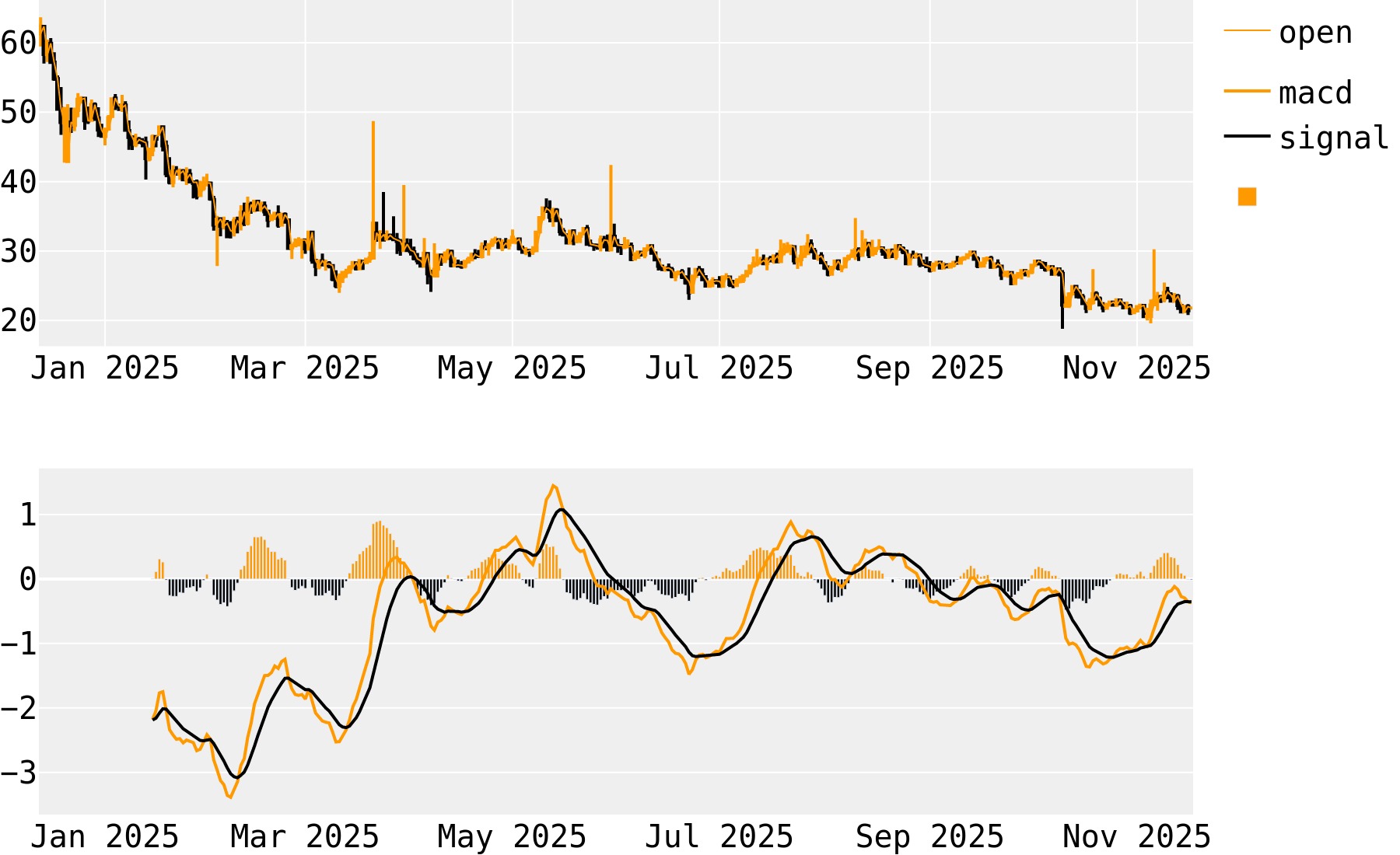 Harvest Finance MACD