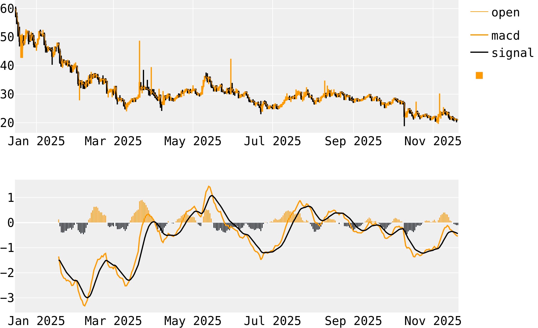 Harvest Finance MACD