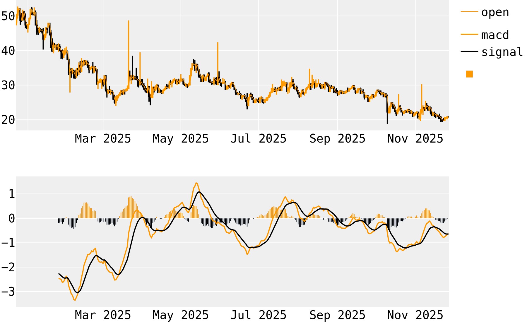 Harvest Finance MACD