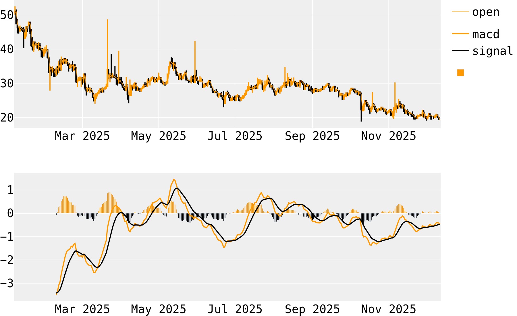 Harvest Finance MACD