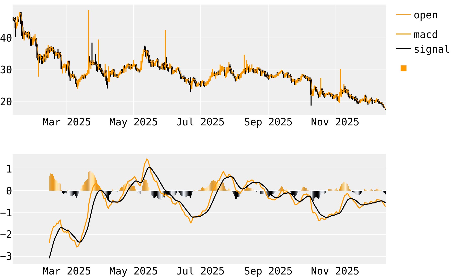 Harvest Finance MACD
