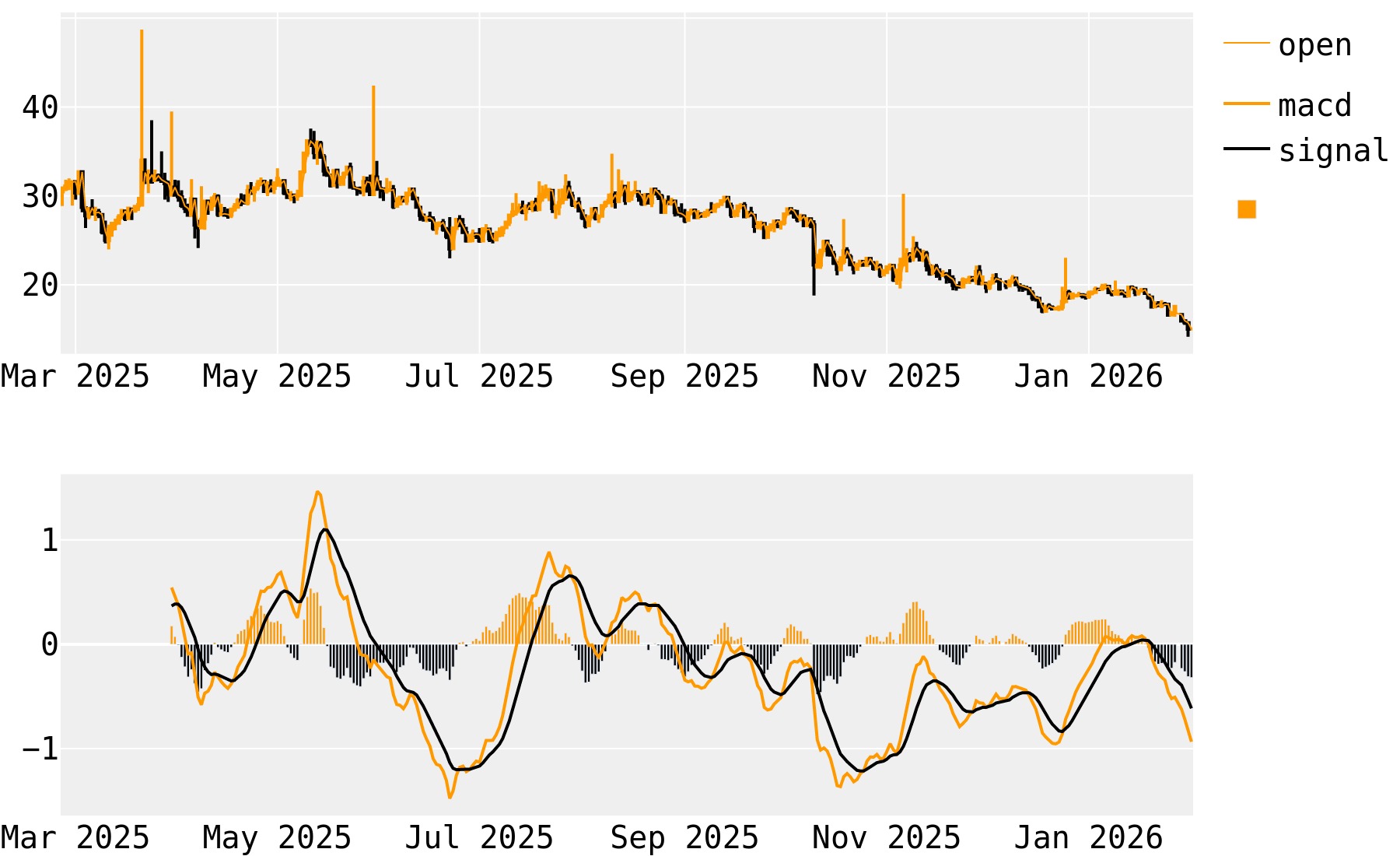Harvest Finance MACD