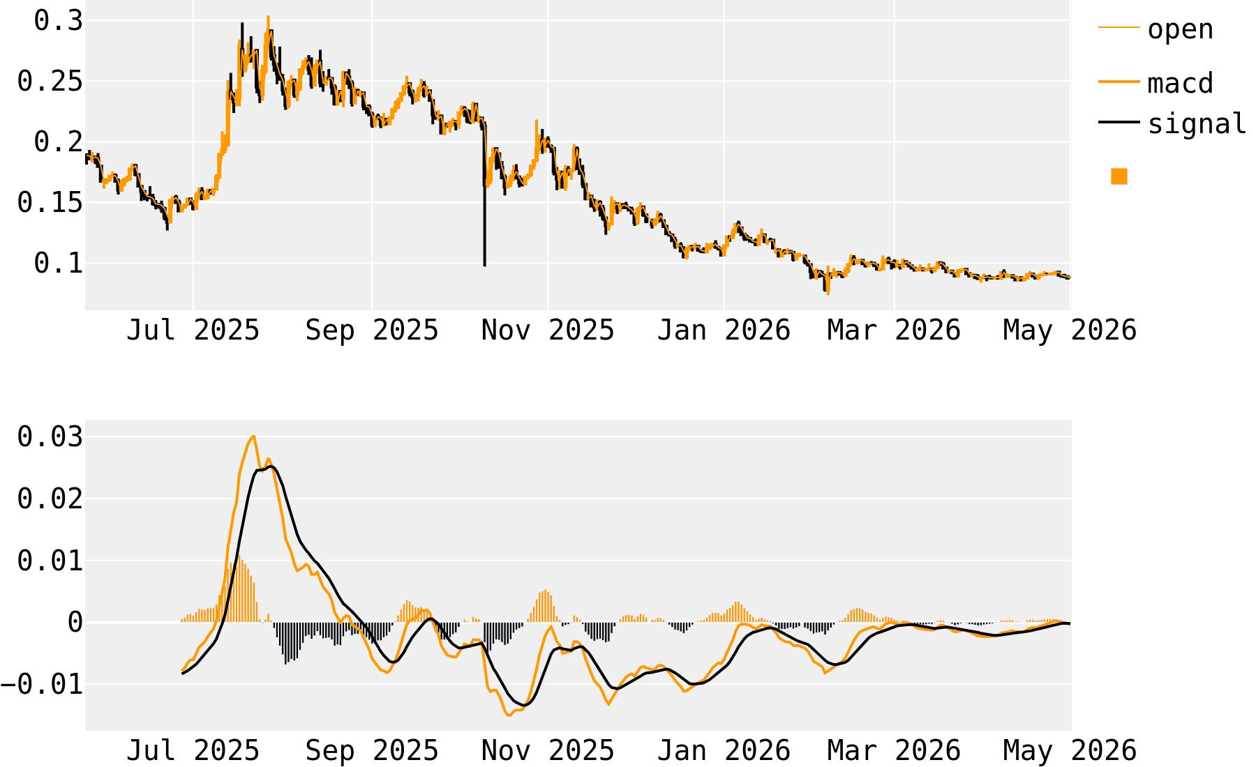 Hedera MACD