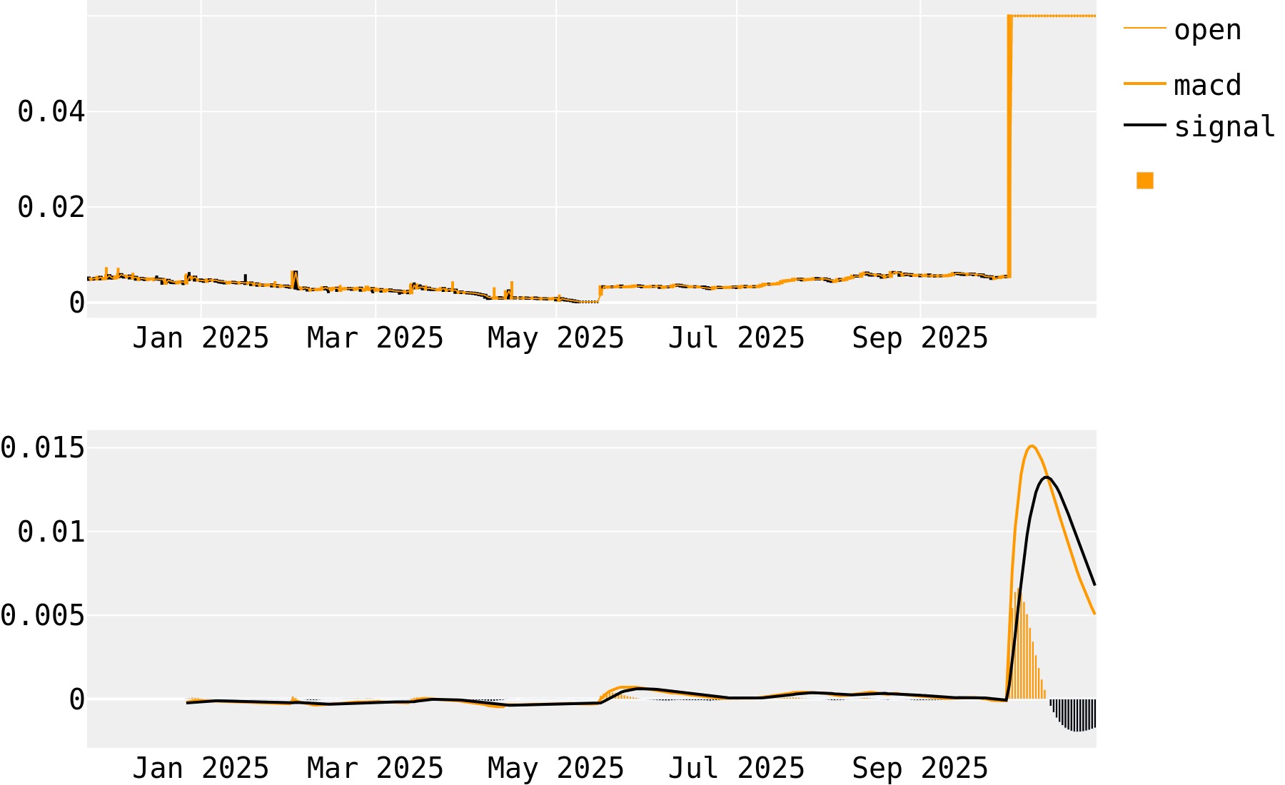 High Performance Blockchain MACD