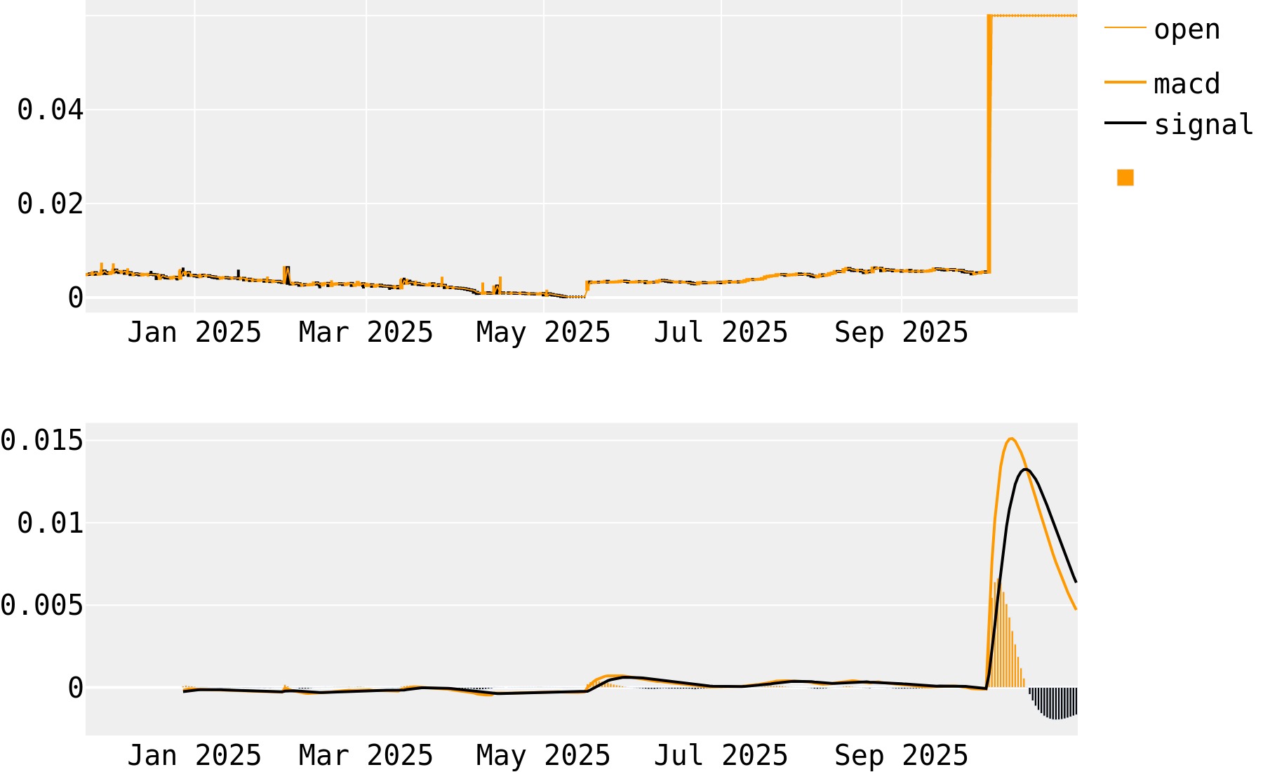 High Performance Blockchain SMA