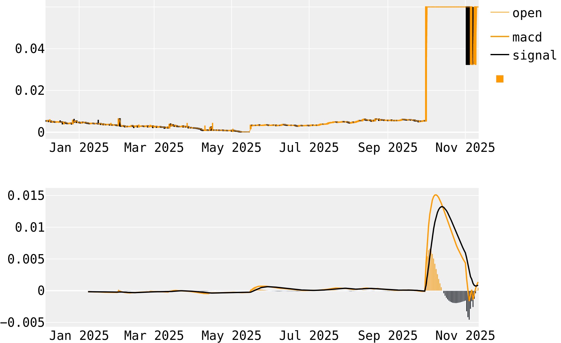 High Performance Blockchain MACD