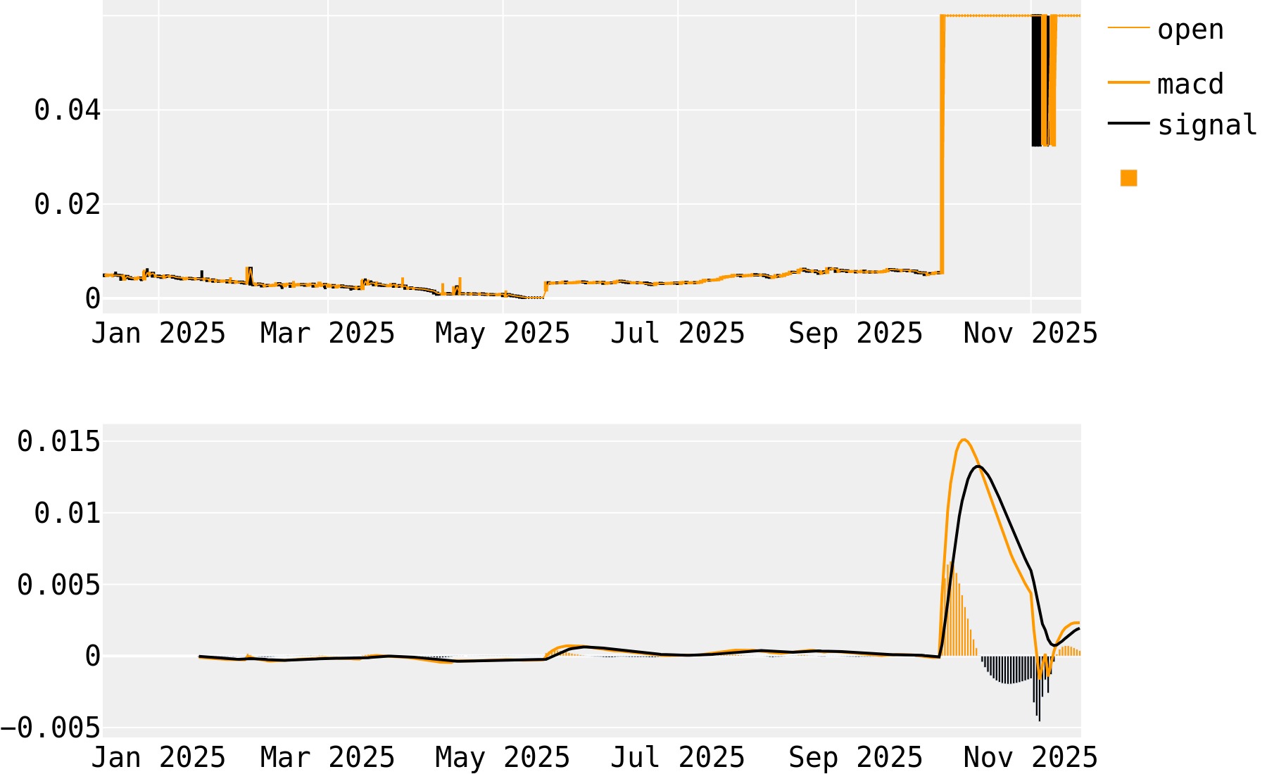 High Performance Blockchain MACD
