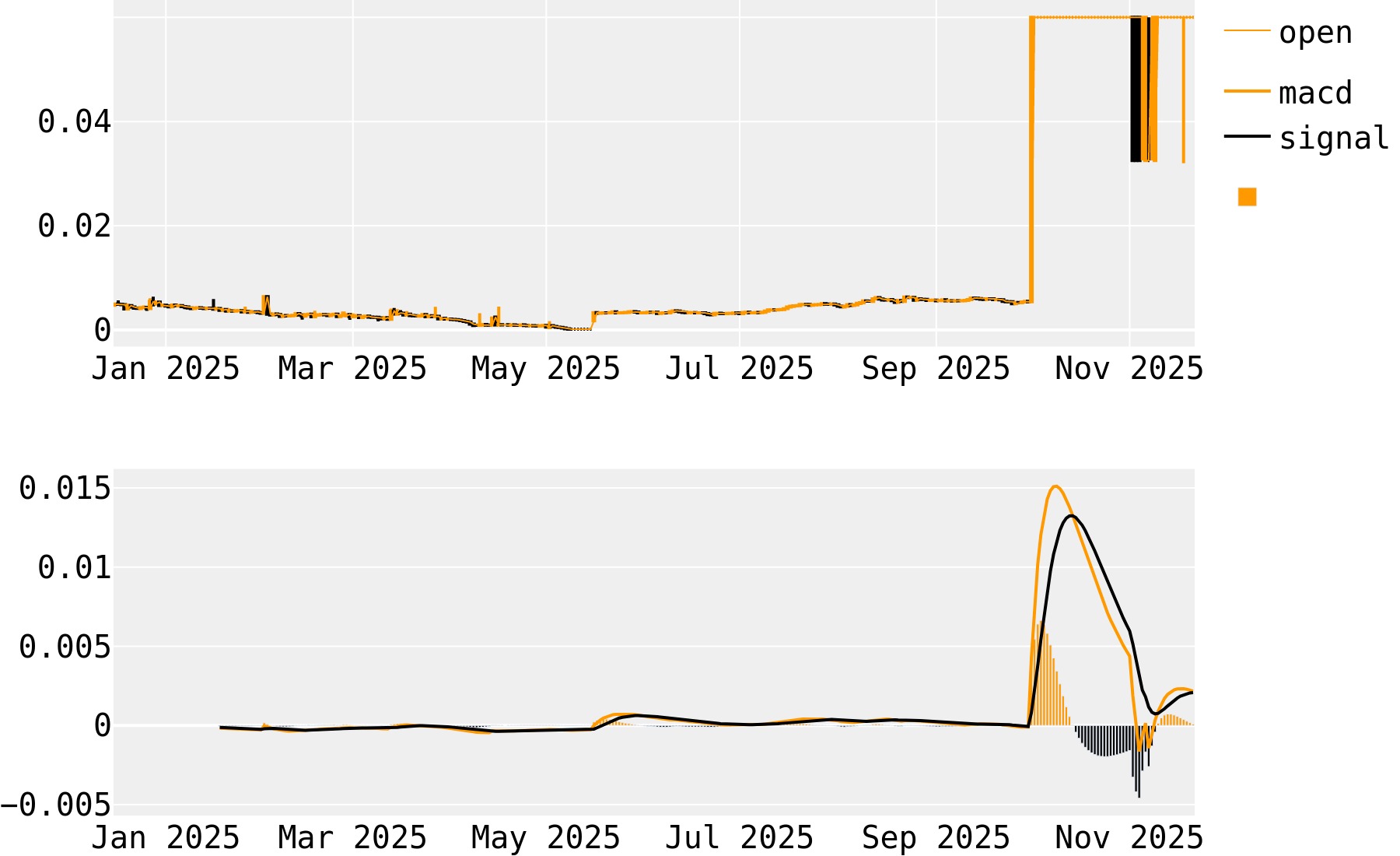 High Performance Blockchain MACD