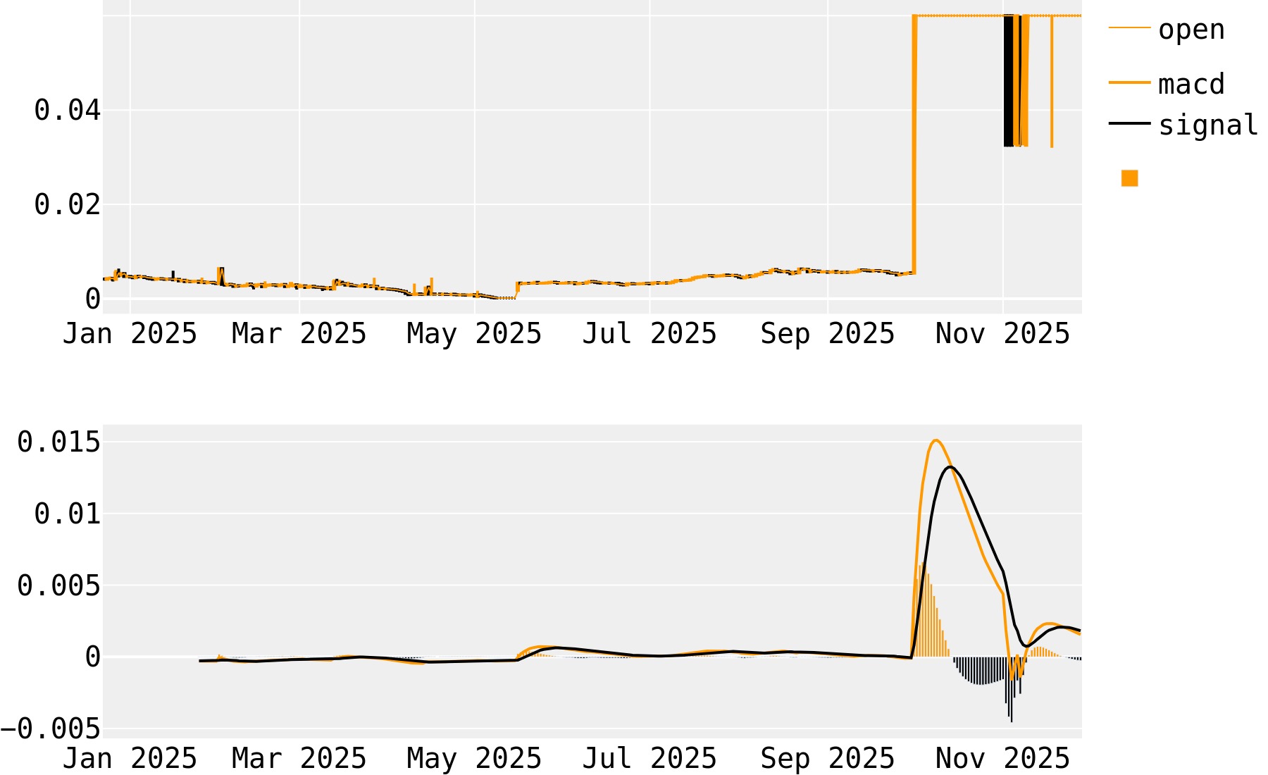 High Performance Blockchain MACD