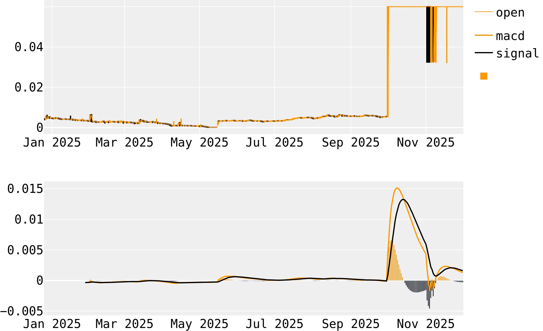 High Performance Blockchain MACD