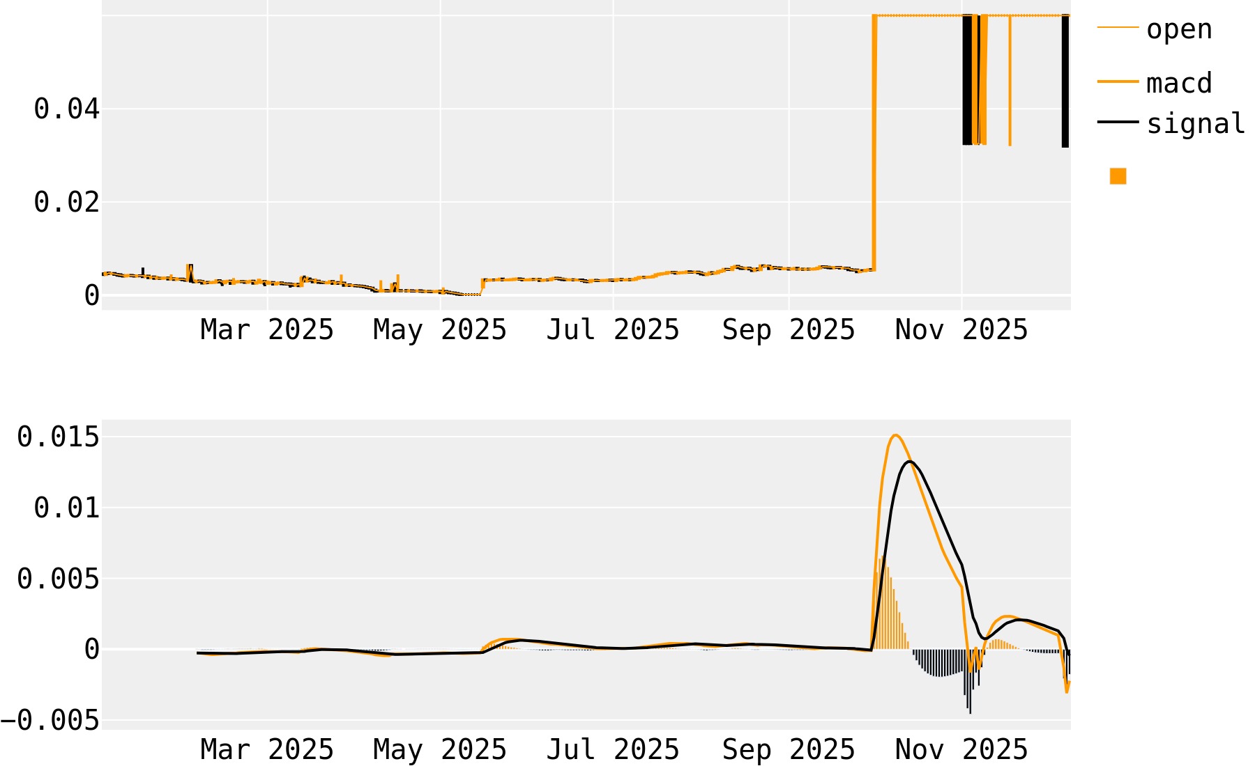 High Performance Blockchain MACD