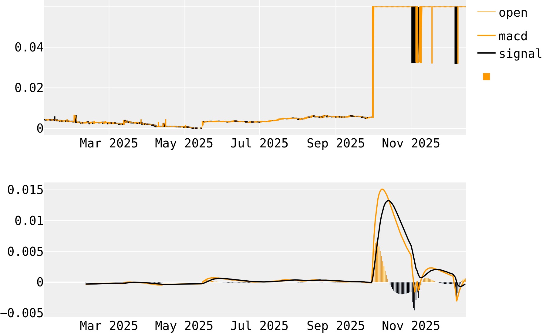 High Performance Blockchain MACD