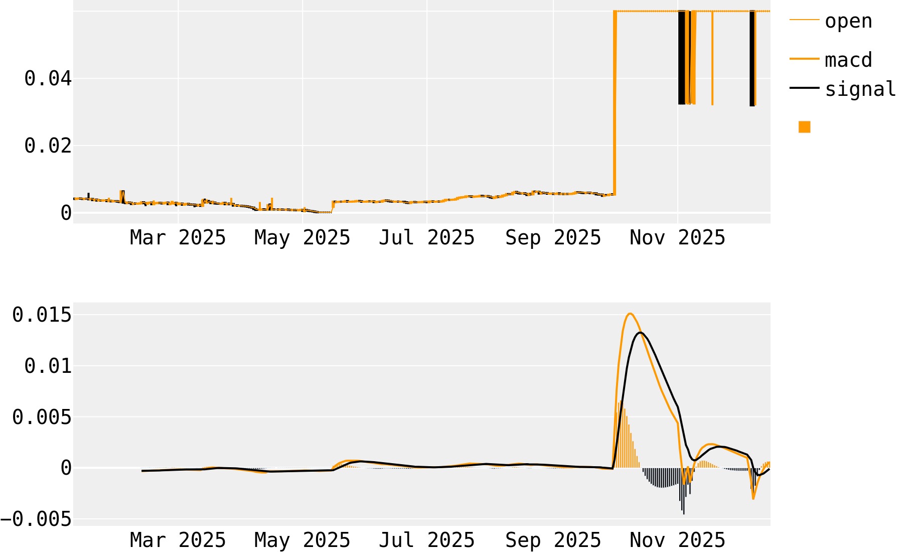 High Performance Blockchain MACD