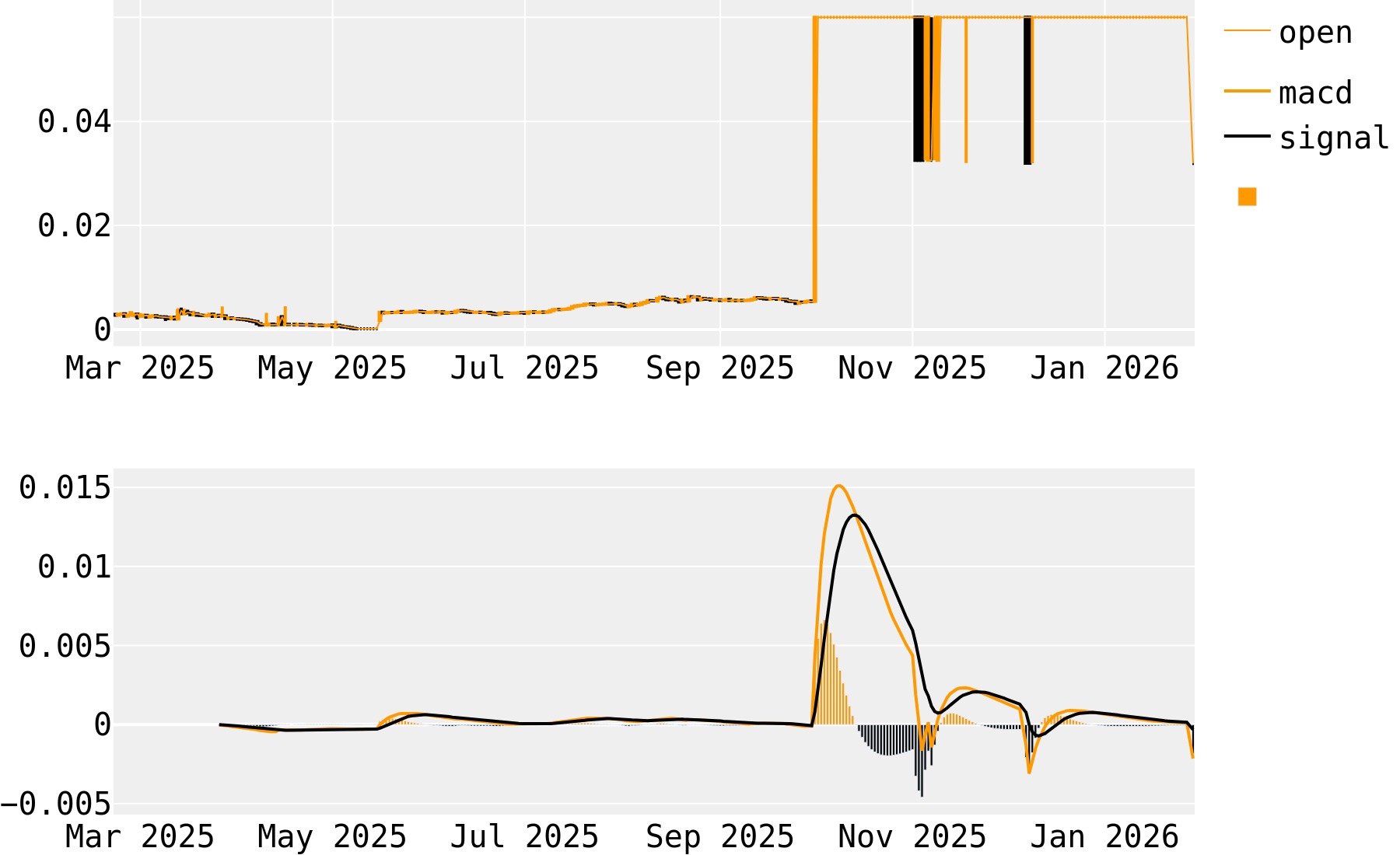 High Performance Blockchain MACD