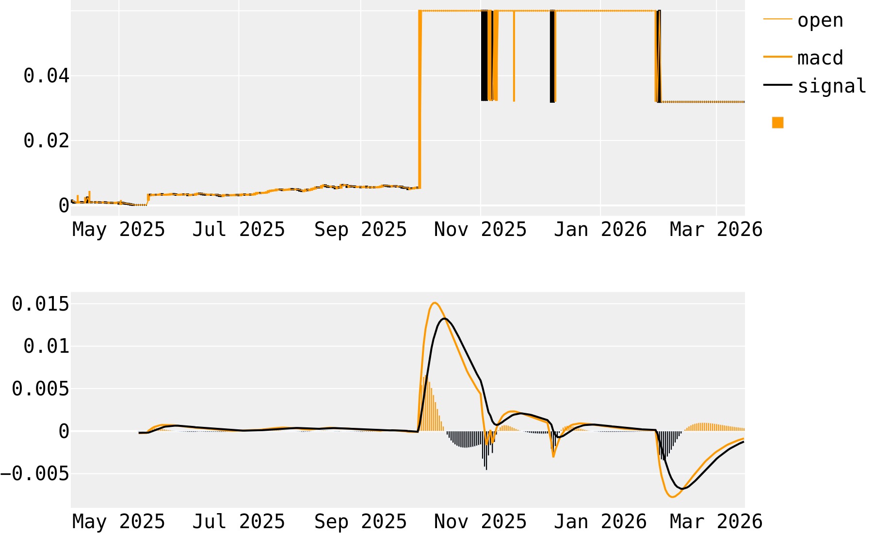 High Performance Blockchain MACD