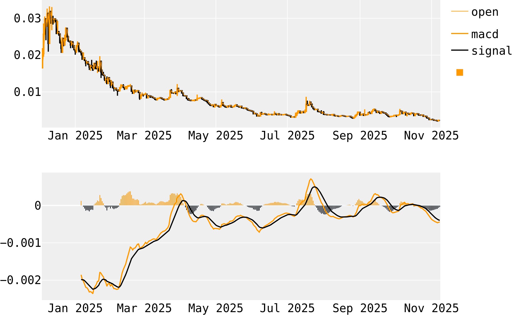 Honeyland MACD