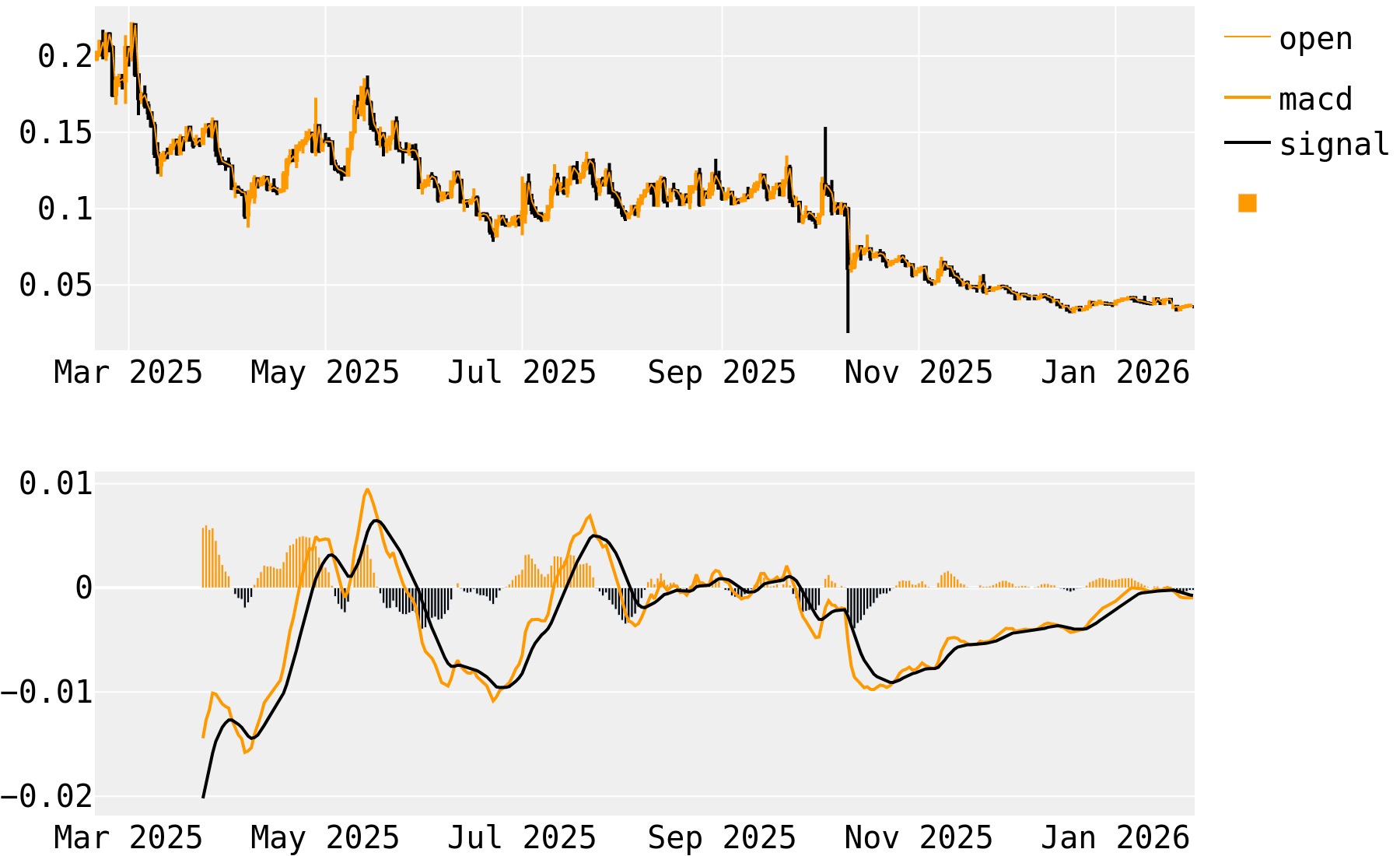 Hooked Protocol MACD