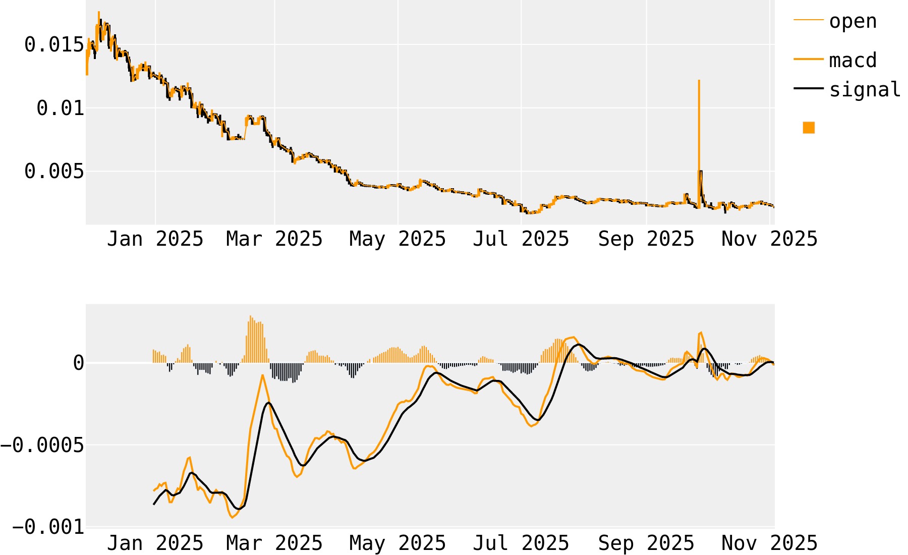 Horizon Protocol MACD