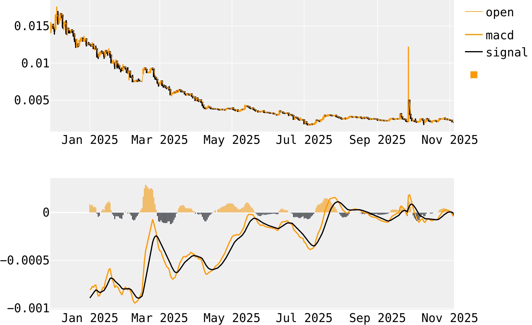 Horizon Protocol MACD